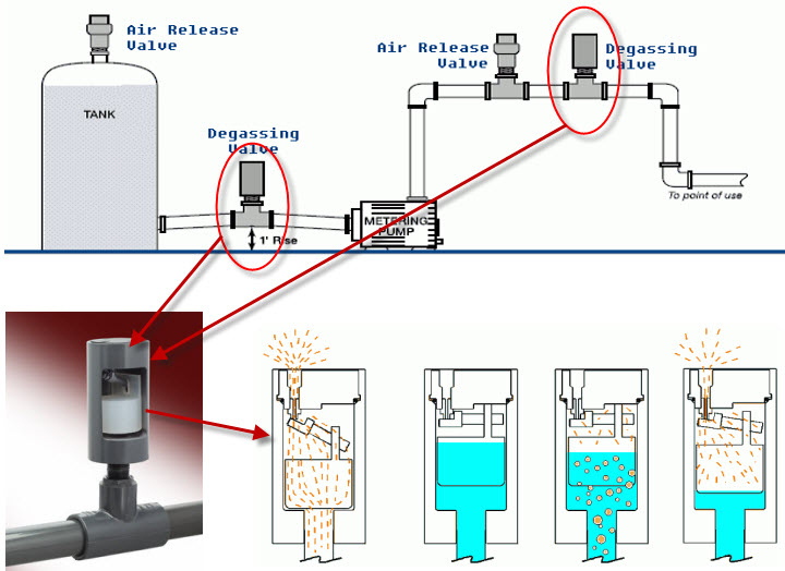 Van Tách Khí Trên Đường Ống (Degassing) Plast-O-Matic